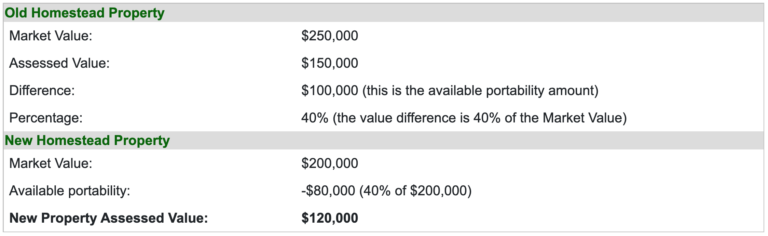 Portability of Florida’s “Save Our Homes” Benefit